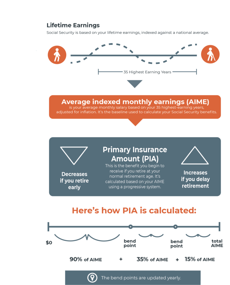 Social Security benefits: What you need to know | Harris Financial Group